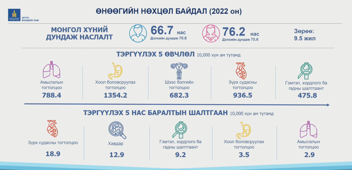 Монголчуудын нас баралтын ТЭРГҮҮЛЭХ ШАЛТГААН зүрх судасны өвчлөл
